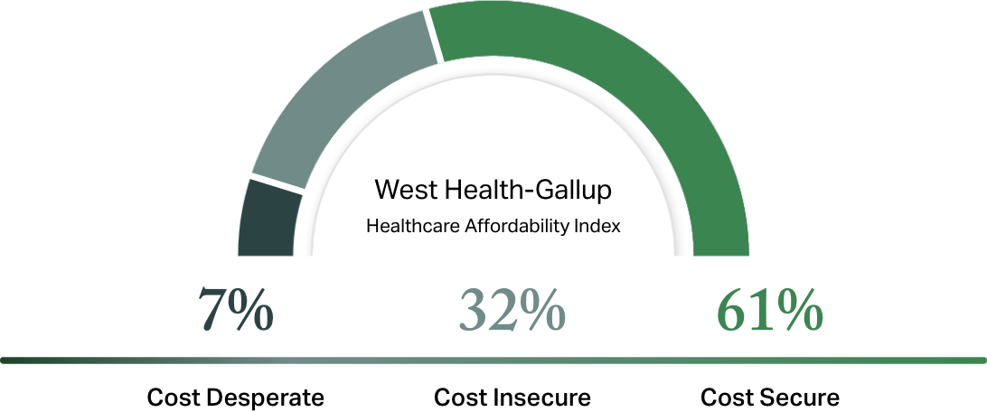 West Health-Gallup Research Hub
