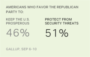 Democratic Party Maintains Edge in Party Affiliation
