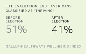 In U.S., More Adults Identifying as LGBT