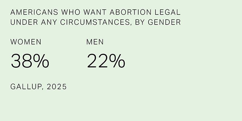 Gallup Abortion Data Pages Updated for 2025