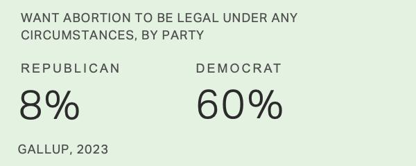 'Pro-Choice' Identification Rises to Near Record High in U.S.
