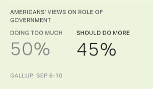 Majority in U.S. Say Federal Government Has Too Much Power
