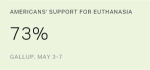 Americans' Strong Support for Euthanasia Persists