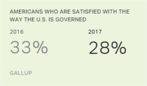 Majority in U.S. Say Federal Government Has Too Much Power