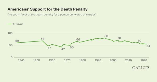 Death Penalty Support Holding at Five-Decade Low