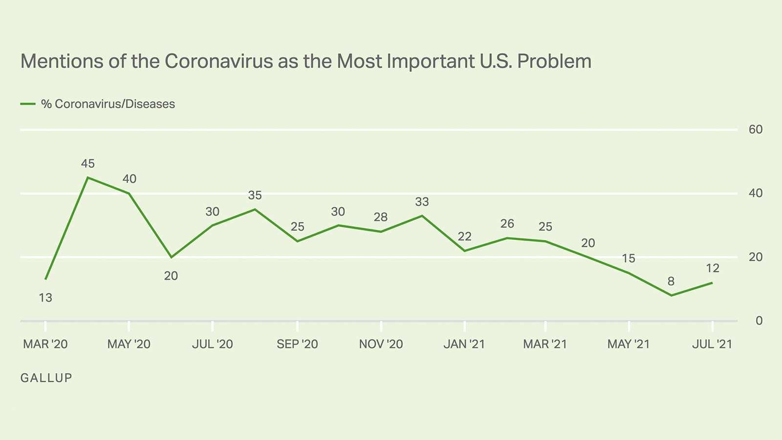 Coronavirus Ticks Up as Most Important U.S. Problem