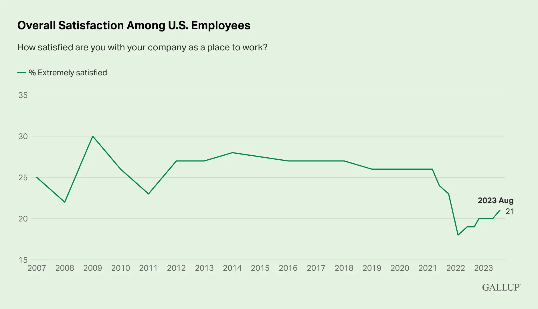 Global Indicator: Employee Engagement - Gallup