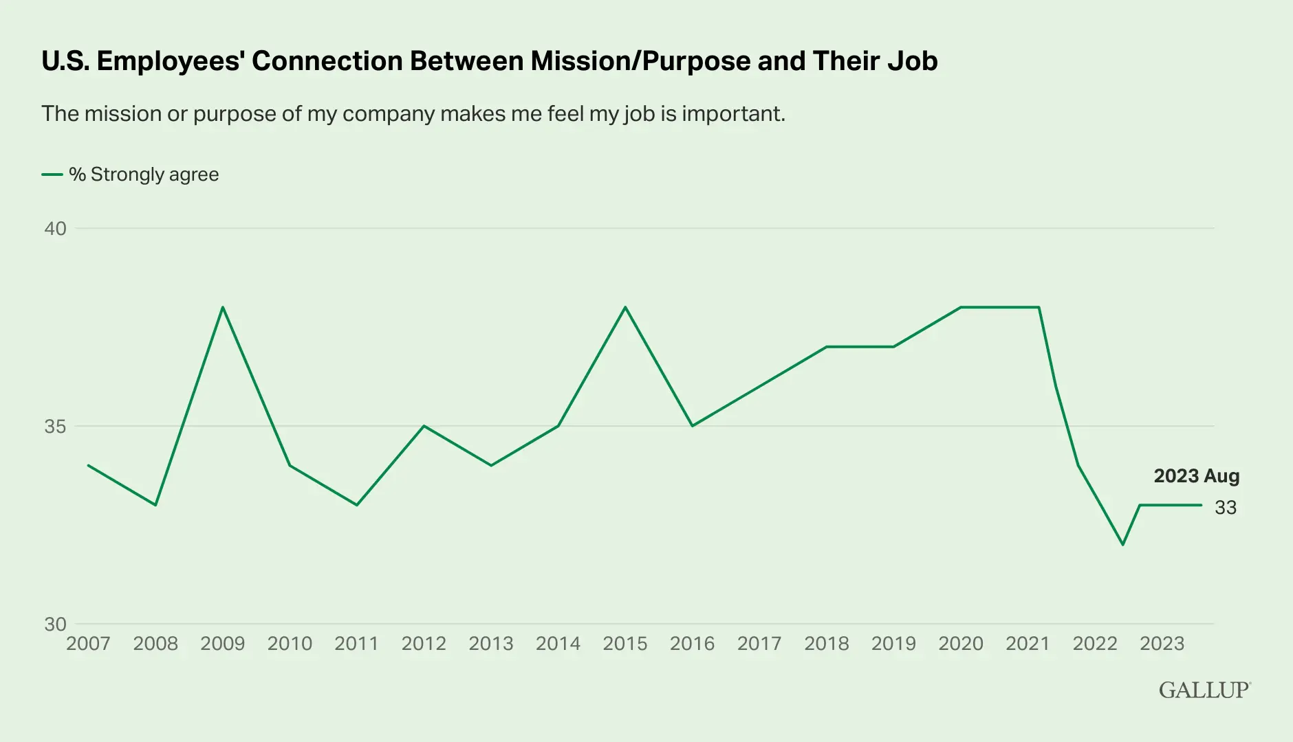 Global Indicator: Employee Engagement - Gallup