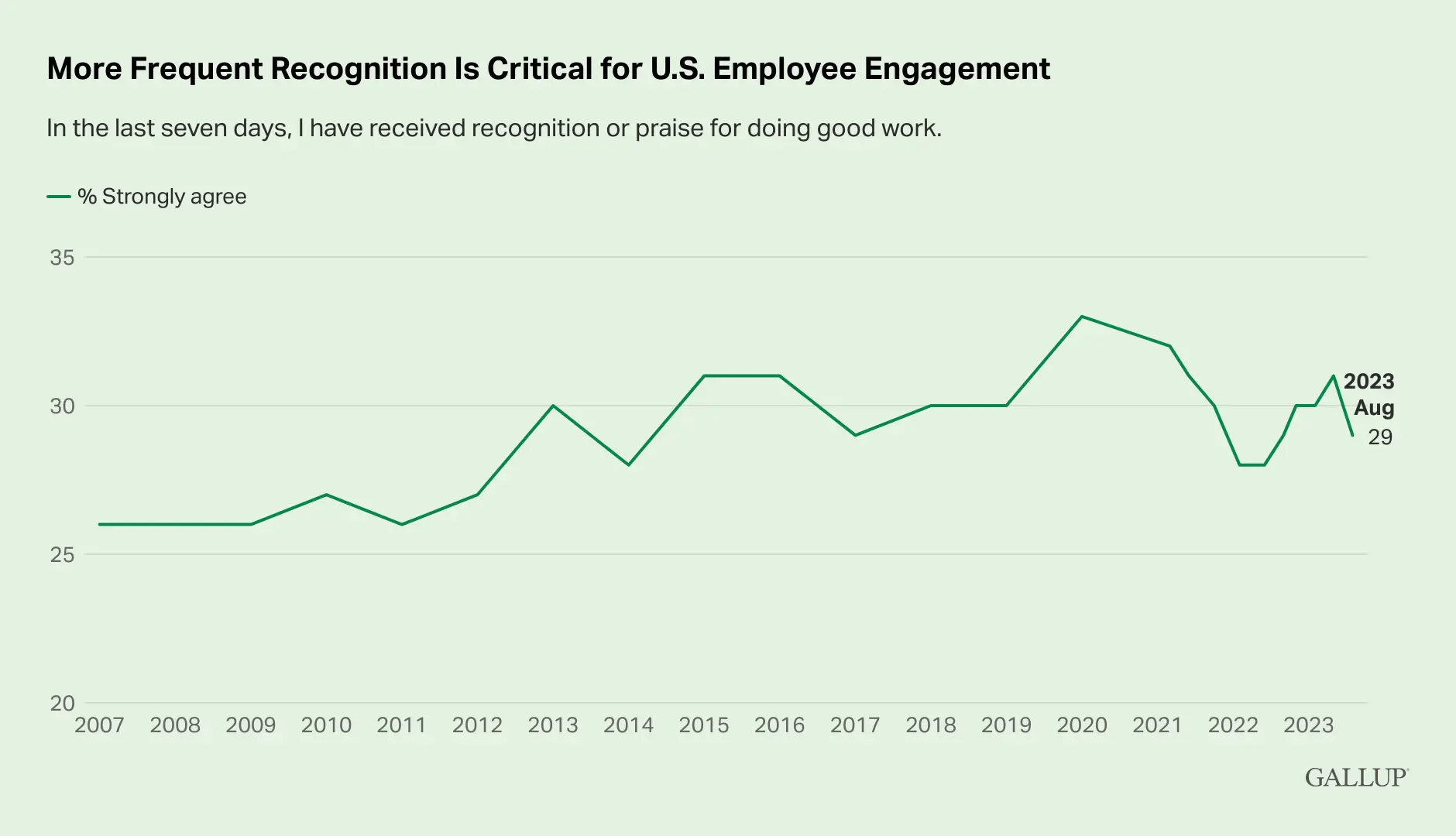 Global Indicator: Employee Engagement - Gallup