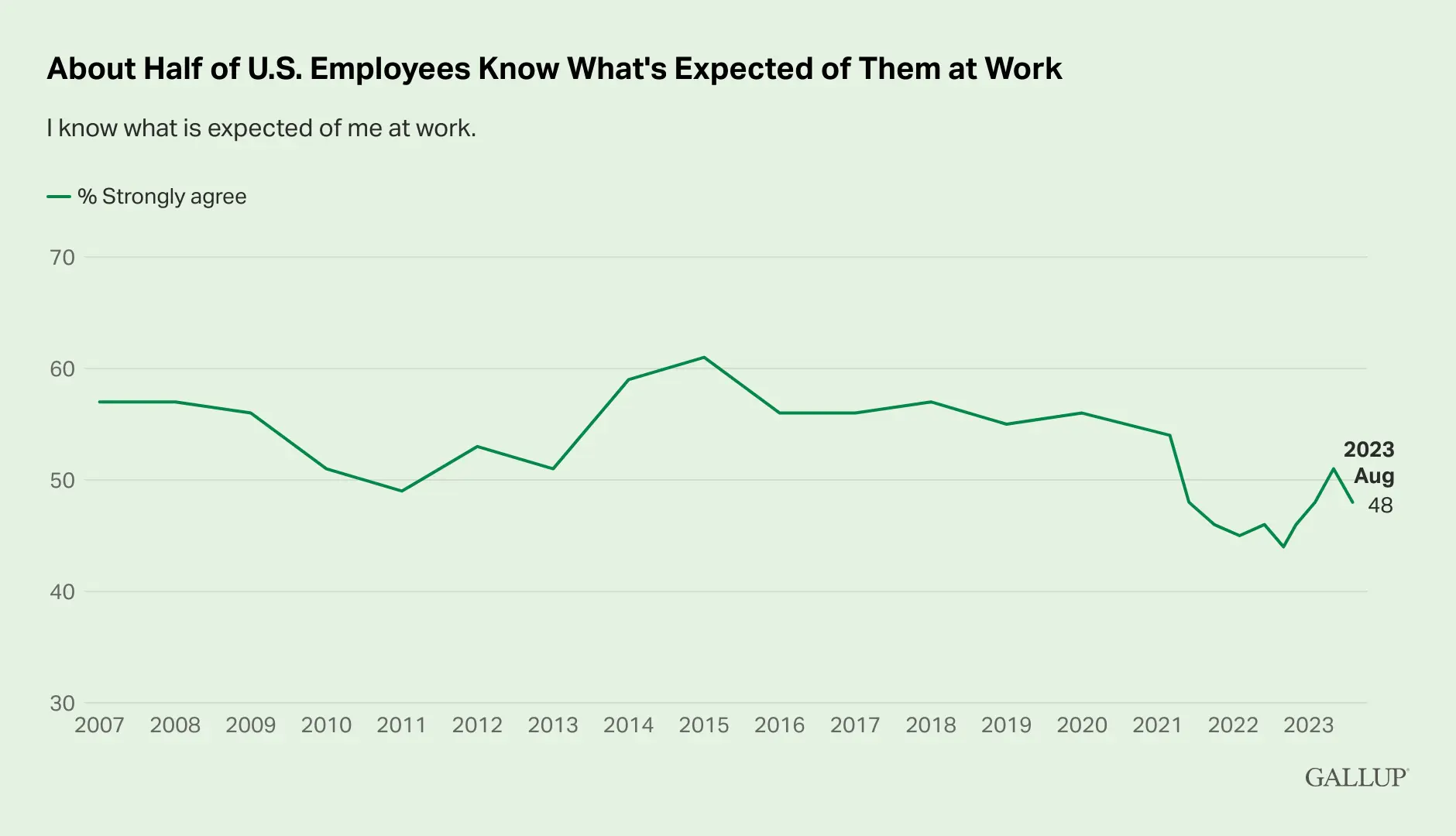 Global Indicator: Employee Engagement - Gallup
