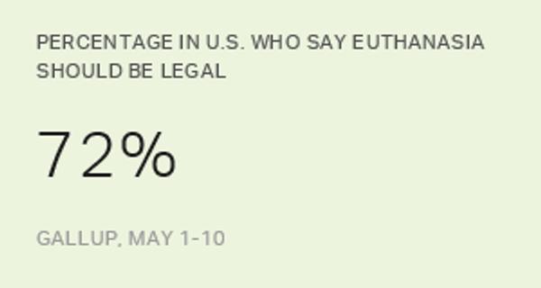 Americans' Strong Support for Euthanasia Persists