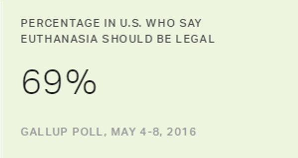 Euthanasia Still Acceptable to Solid Majority in U.S.