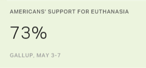 Majority of Americans Remain Supportive of Euthanasia