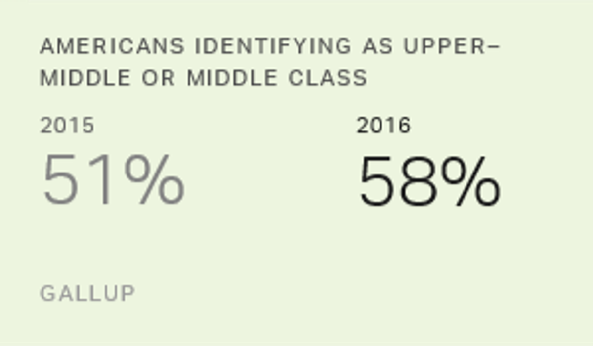 What Determines How Americans Perceive Their Social Class?