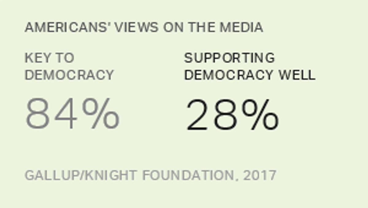 Americans: Much Misinformation, Bias, Inaccuracy in News