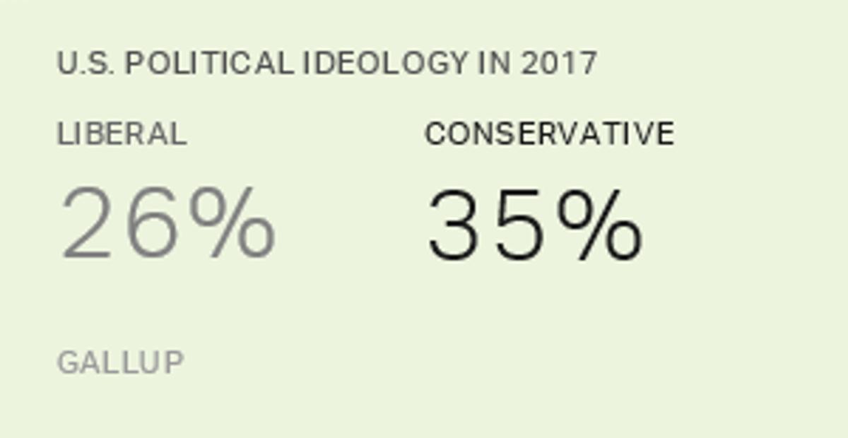 Above All Issues, Abortion Divides Liberals, Conservatives