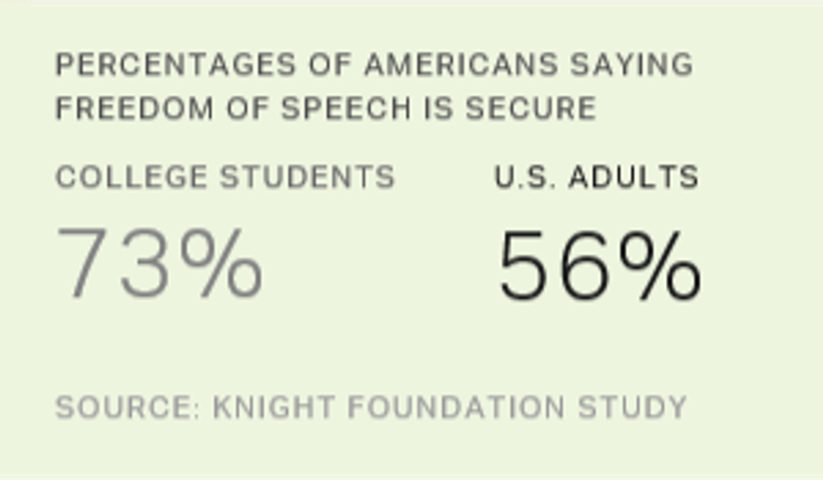 College Students See Less Secure First Amendment Rights