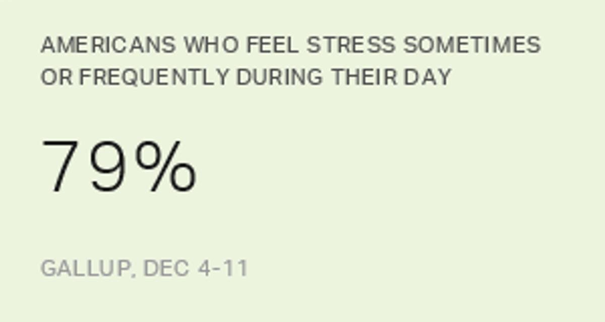 Americans' Stress, Worry and Anger Intensified in 2018