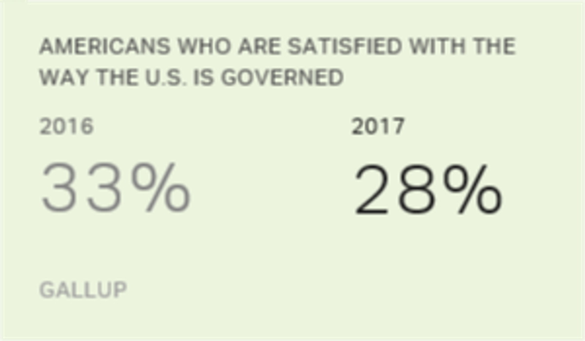 Majority in U.S. Say Federal Government Has Too Much Power