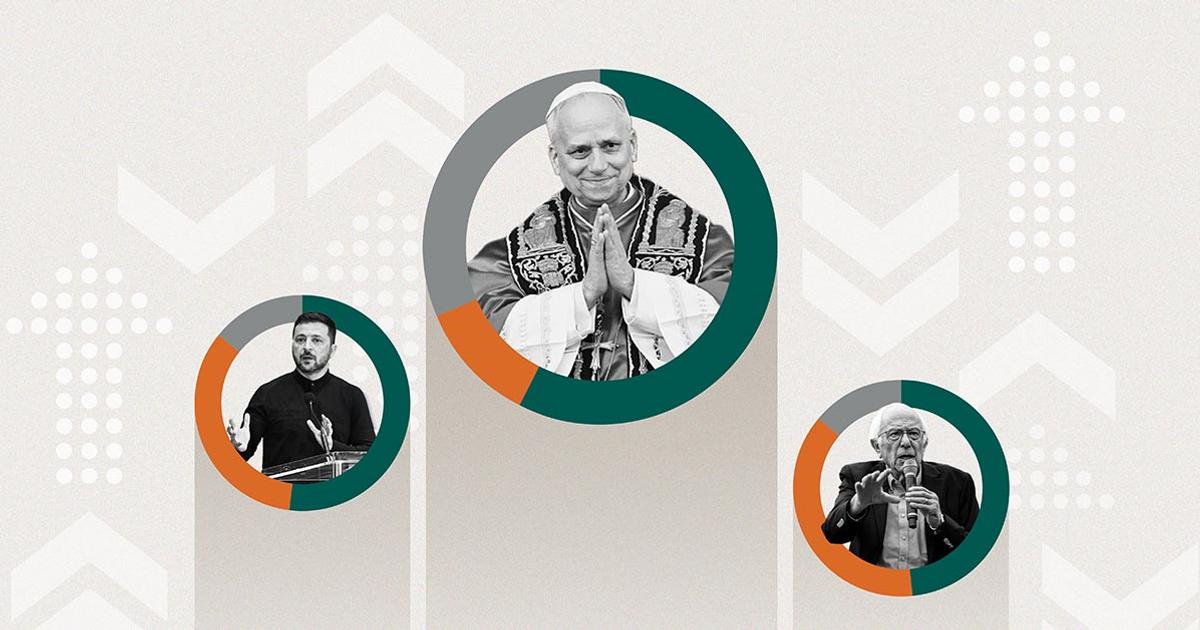 Pope Leo Most Favorably Viewed of 14 Newsmakers